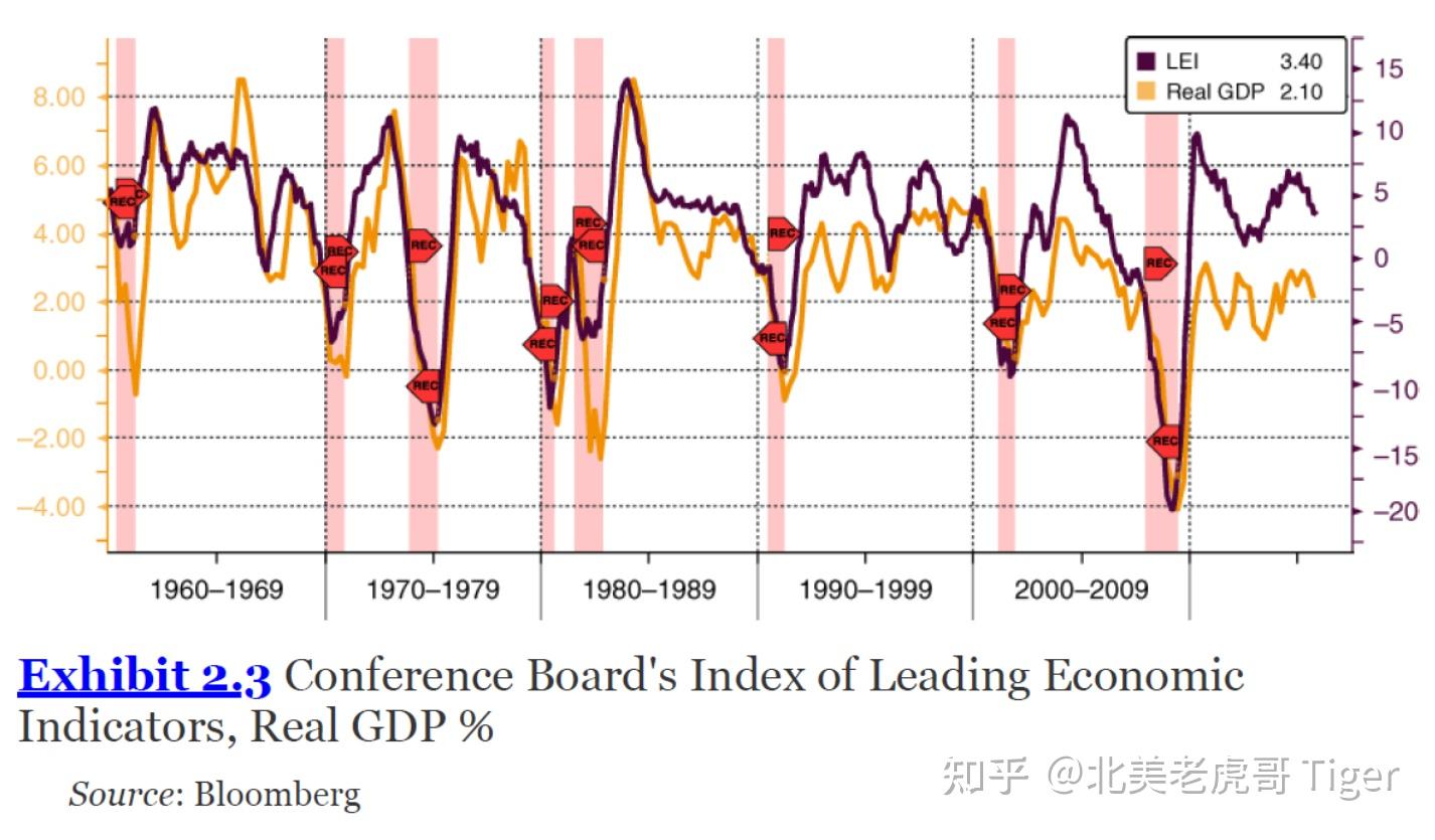 经济指标使用手册(Bloomberg) 第二章: 商业周期 · 第一节: 领先指标、滞后指标和伴随指标 - 知乎