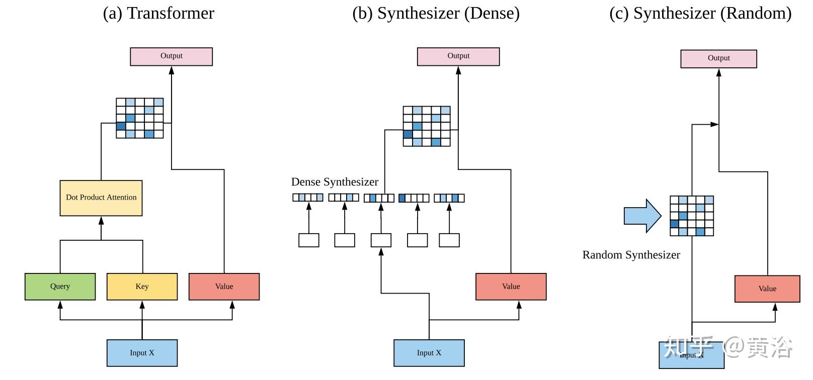 2020年9月谷歌研究给出的综述“Efficient Transformers: A Survey” - 知乎