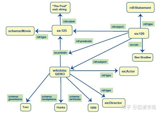 属性图和RDF图简要介绍与比较 - 知乎
