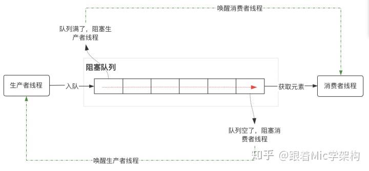 【面试普通人vs高手系列】什么叫做阻塞队列的有界和无界 知乎