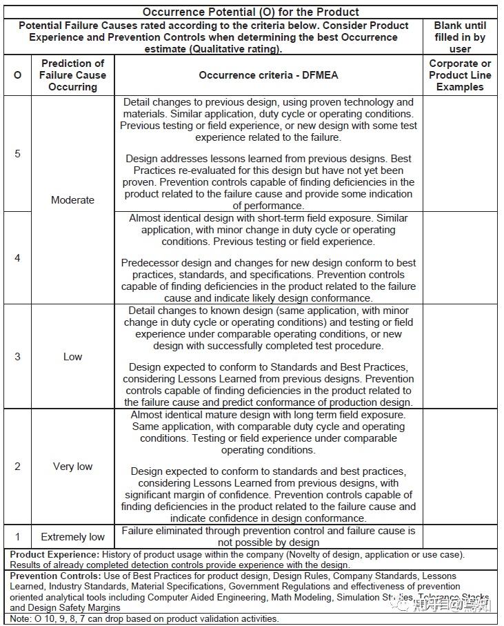 EPB功能安全笔记(8)：FMEA方法论介绍 - 知乎