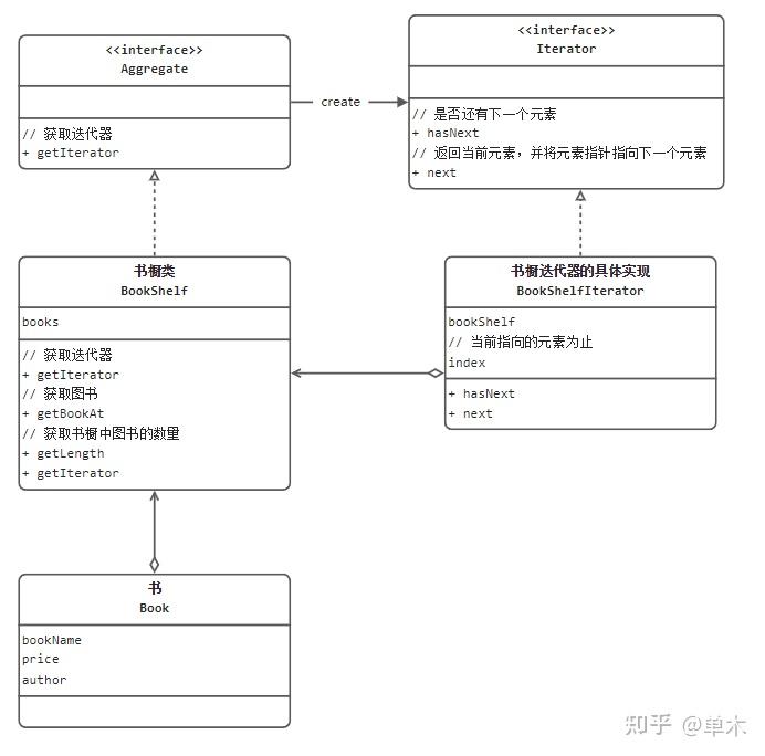 一次性搞懂设计模式 迭代器模式 知乎