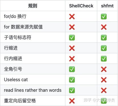 Shell 代码规范：ShellCheck 与 shfmt 自动检查 - 知乎
