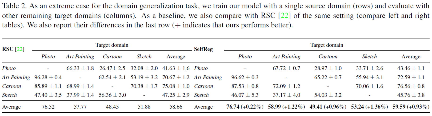 论文笔记16：SelfReg: Self-supervised Contrastive Regularization for Domain ...