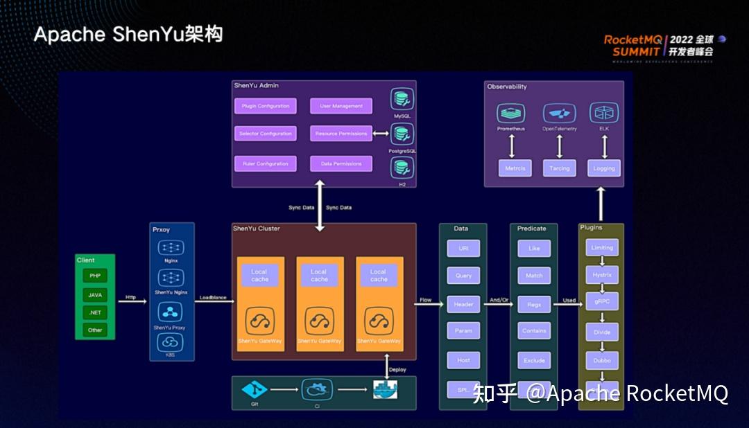 Apache ShenYu 集成 RocketMQ 实时采集海量日志的实践 - 知乎