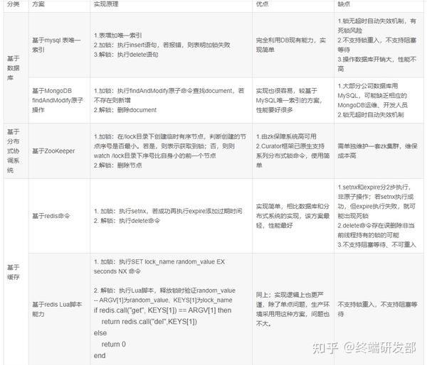 一文读懂redis分布式锁的加锁和释放锁 知乎