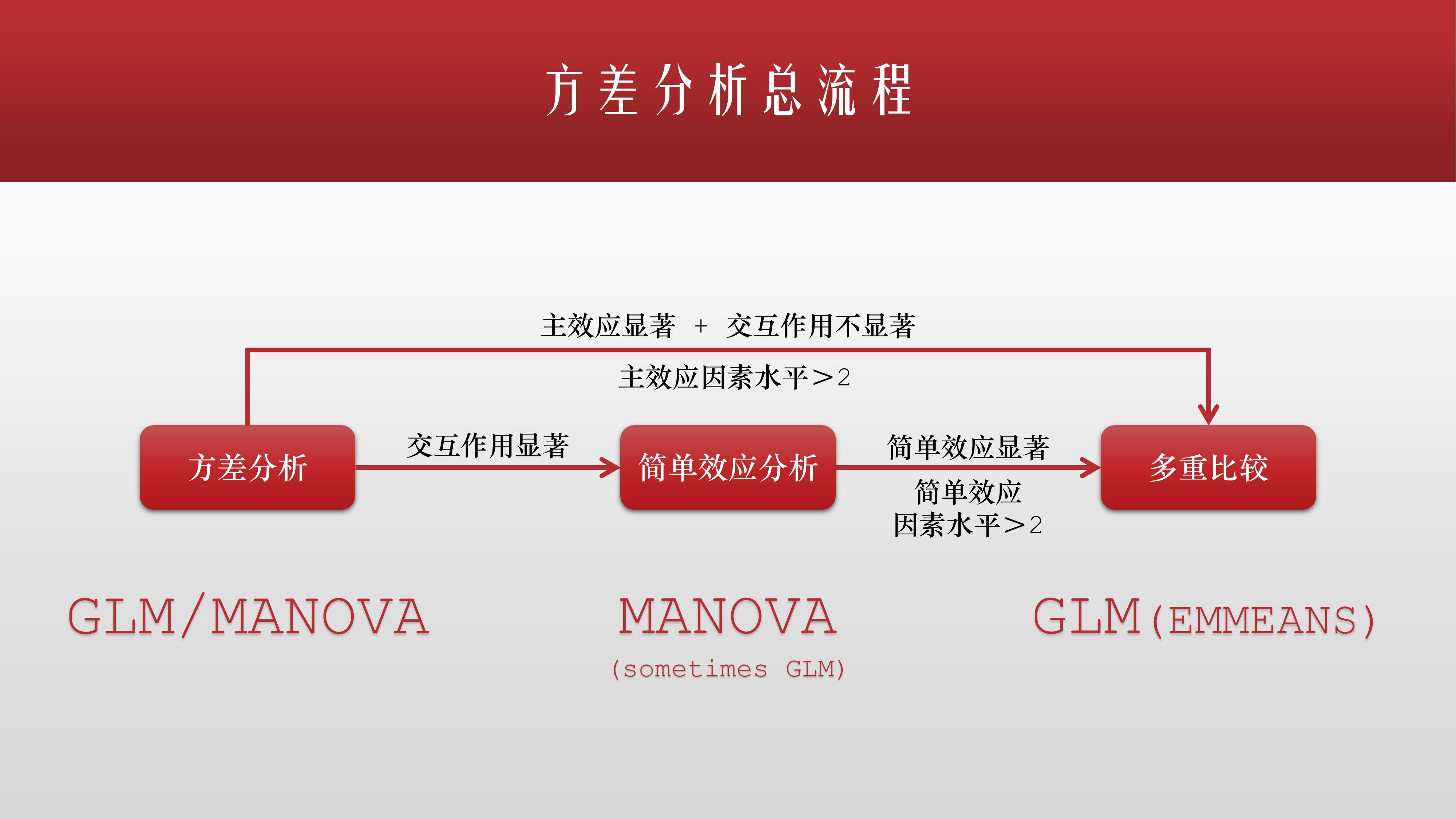 Spss方差分析中的简单效应检验:完整教程 知乎