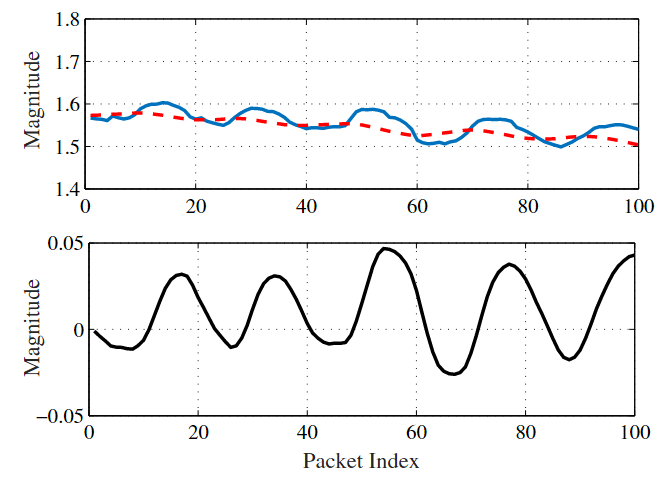 Resilient Respiration Rate Monitoring With Realtime Bimodal CSI Data - 知乎