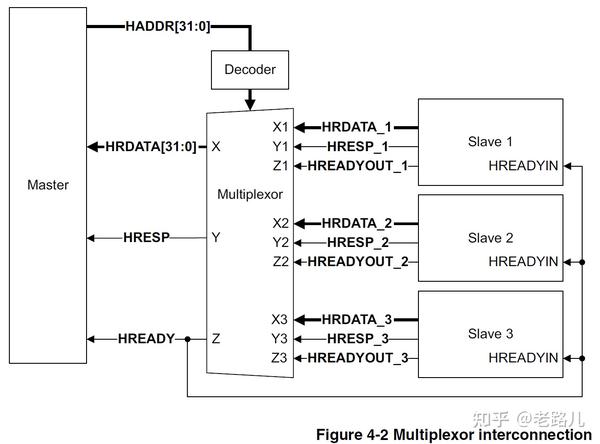 【AMBA】AHB-Lite总线协议 - 知乎