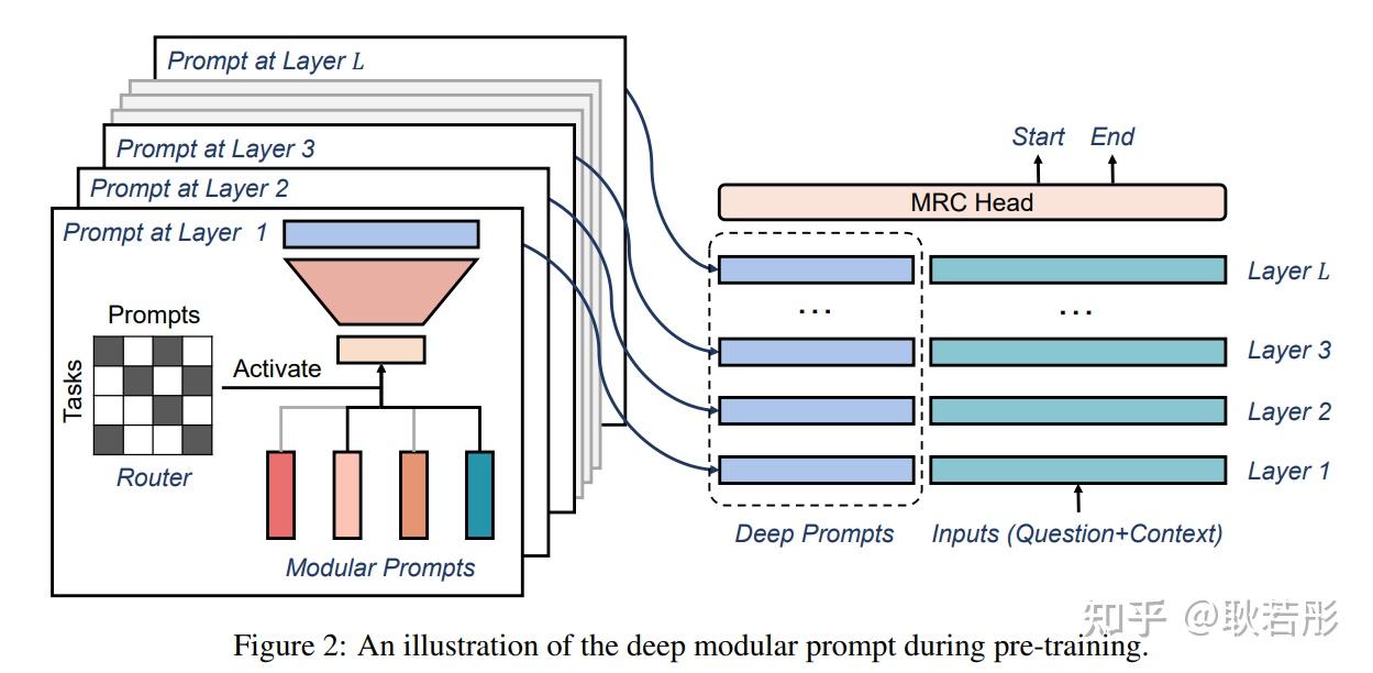 Multi-Task Pre-Training of Modular Prompt for Few-Shot Learning - 知乎