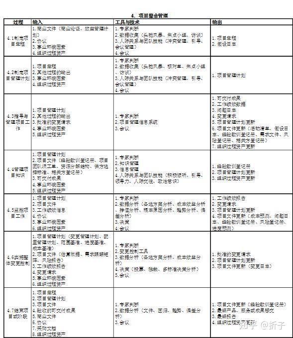 PMBOK中的ITTO指南(第六版)ITTO是什么？（PMP项目管理助记必备） - 知乎