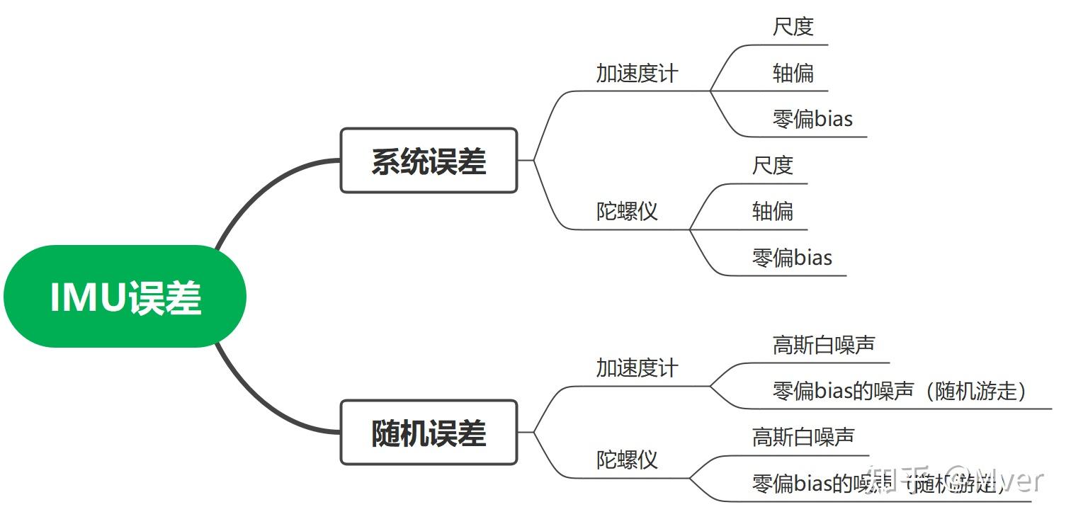 IMU的误差及标定方法 - 知乎