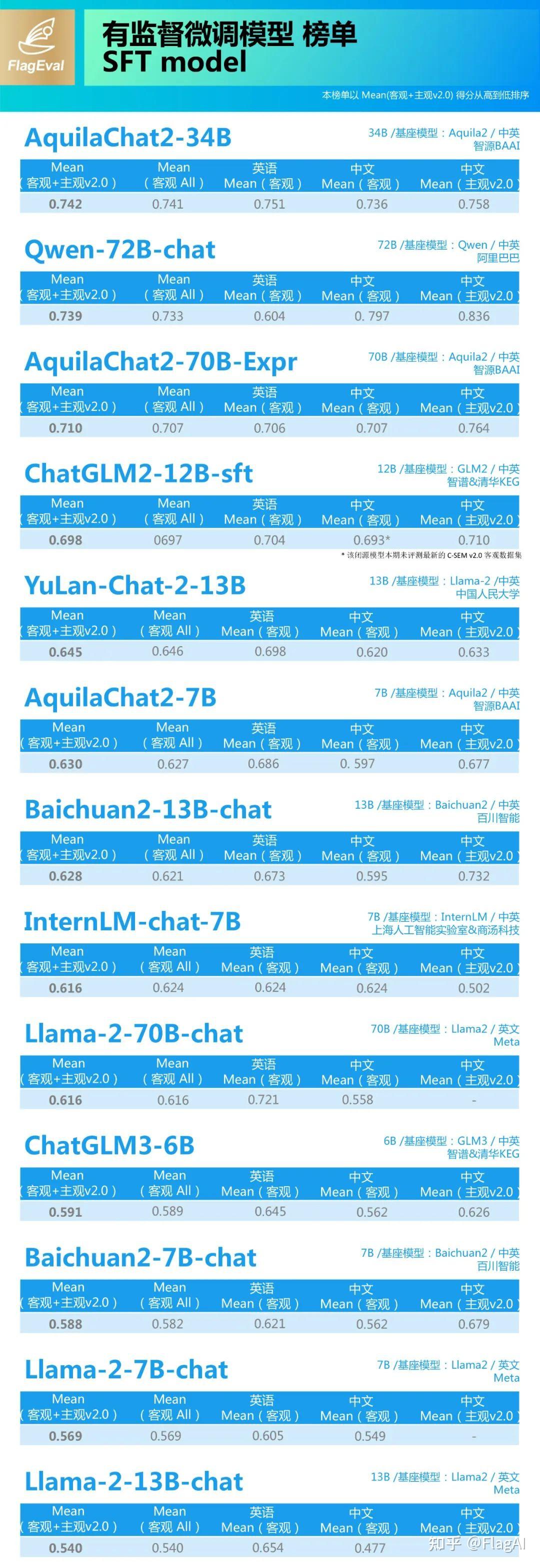 FlagEval 12月榜｜新增大模型鲁棒性评测，加入Qwen-72B、DeepSeek-34B等开源模型 - 知乎