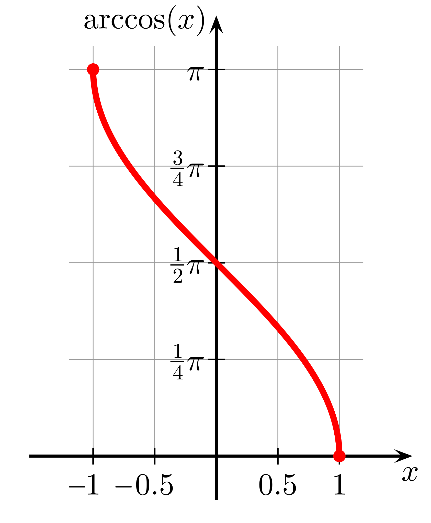 《数学分析》57 用定义求反三角函数的导数 - 知乎