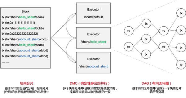 FISCO BCOS v3.3.0发布，新增块内分片技术，单链性能突破10万TPS - 知乎