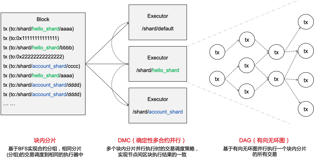 FISCO BCOS v3.3.0发布，新增块内分片技术，单链性能突破10万TPS - 知乎
