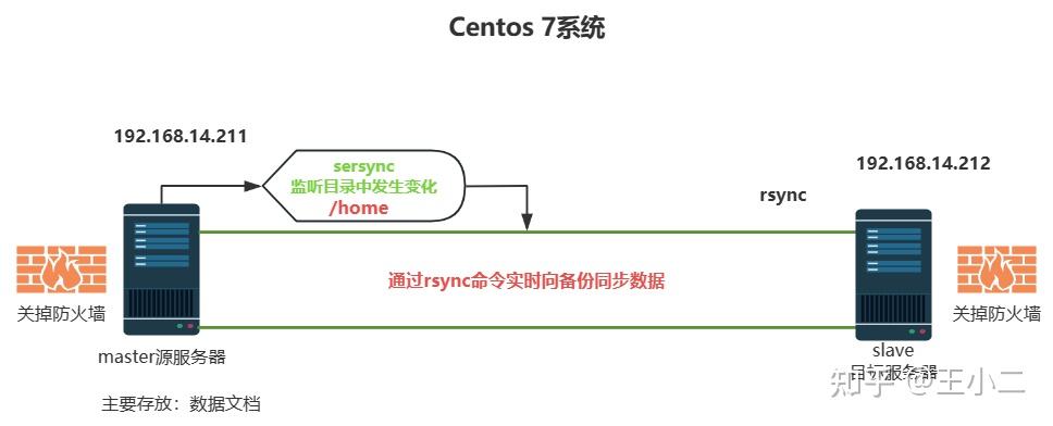 Linux下rsync+sersync实现数据实时同步 - 知乎
