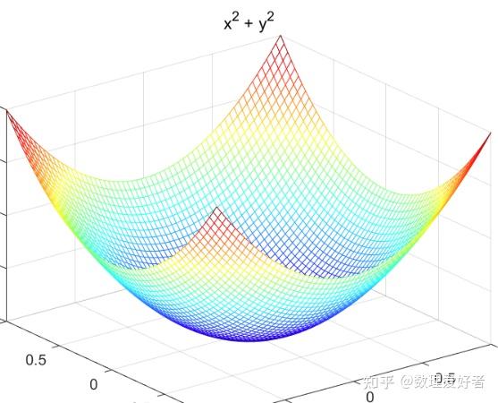 Matlab如何快速绘制并美化三维曲面图 - 知乎