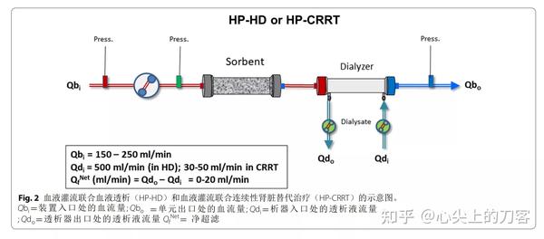 血液灌流：技术方面和最新技术 - 知乎