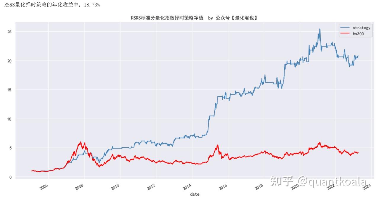 复现网红阻力支撑指标RSRS，手把手教你构建大盘择时策略 - 知乎