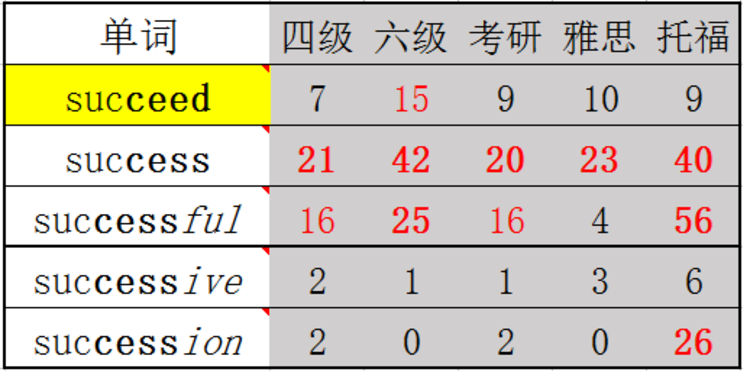 suceed除了“成功”，为什么还有“继承”的意思？ - 知乎
