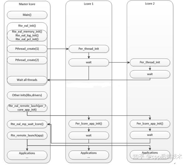 一篇文章读懂dpdk——dpdk原理详解 - 知乎