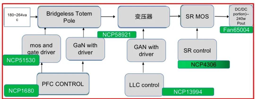 onsemi ncp13994（LLC control）+ ncp1680 （图腾柱PFC）的240w高效GaN电源 - 知乎