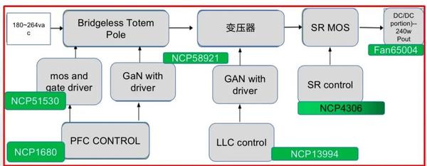onsemi ncp13994（LLC control）+ ncp1680 （图腾柱PFC）的240w高效GaN电源 - 知乎