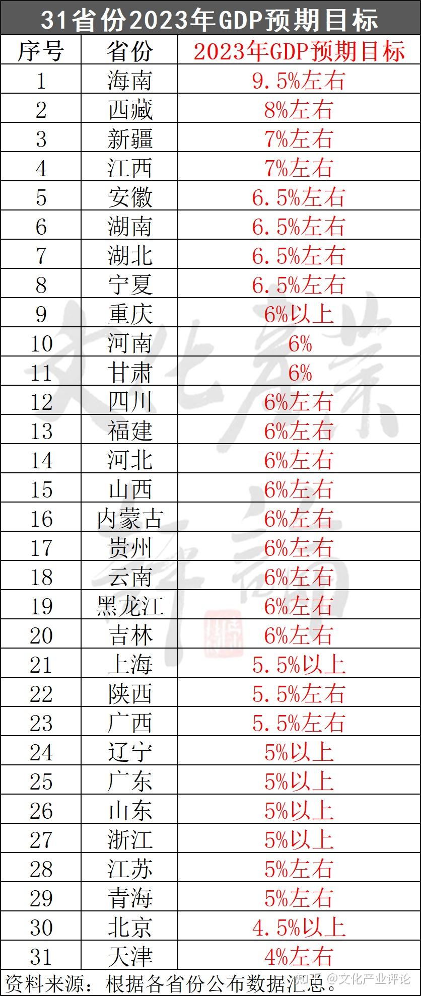 31省2023年GDP目标出炉，百亿、千亿级文旅项目密集亮相 - 知乎