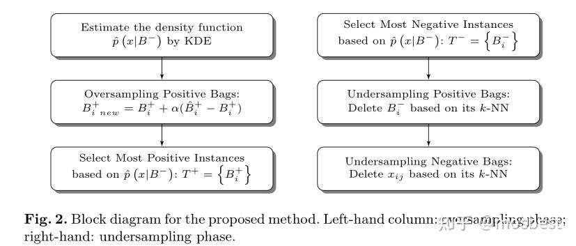 Improving Representation of the Positive Class in Imbalanced Multiple-Instance Learning - 知乎