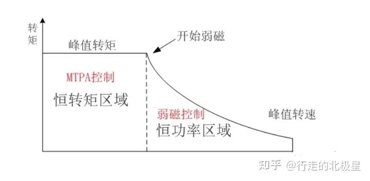 MTPA 、MTPA与弱磁控制的关系 - 知乎