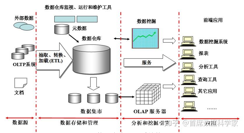 OLAP：实现高效BI分析的必备技术 - 知乎