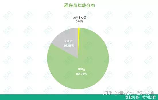 2019年90后程序员职场报告：女性程序员竞占比高达17！ 知乎 