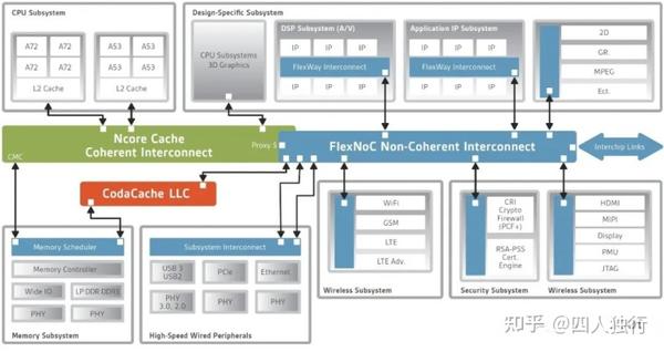 soc设计入门3-soc的骨架 - 知乎