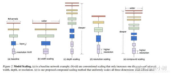 论文阅读：EfficientNet: Rethinking Model Scaling for Convolutional Neural Networks - 知乎