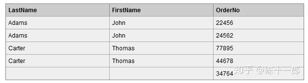 left join、right join、inner join、full join - 知乎