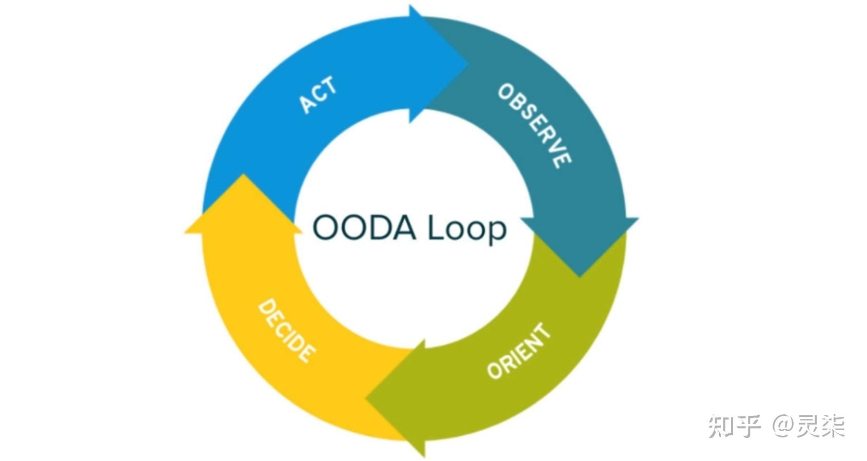 OODA循环思考：应对快速变化的思考模式 - 知乎