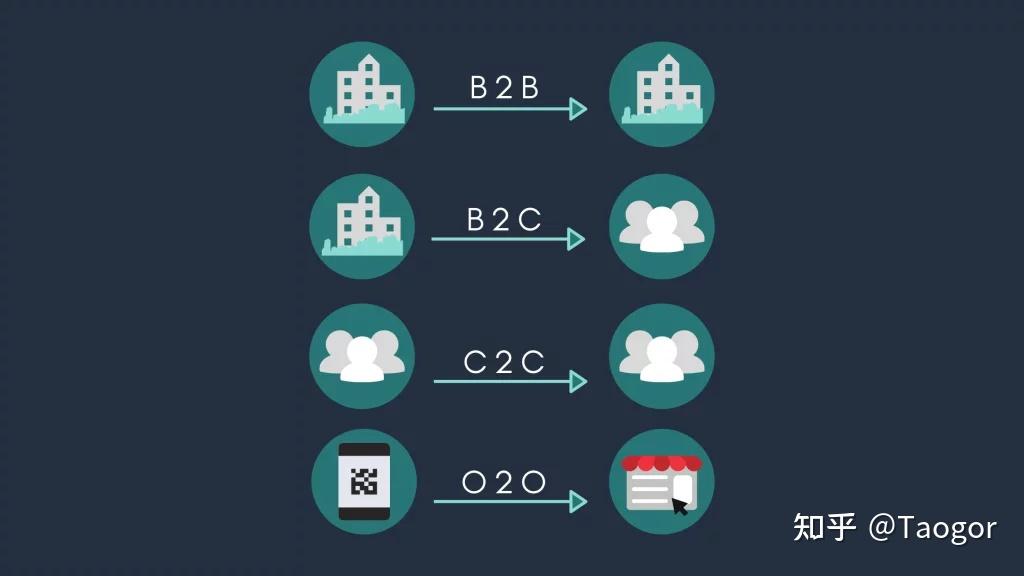 一文了解贸易模式B2B、B2C、C2C、O2O - 知乎