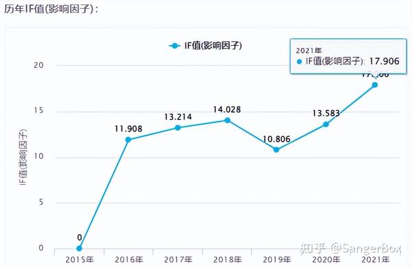 生信期刊推荐合集 16：genome Biology 知乎