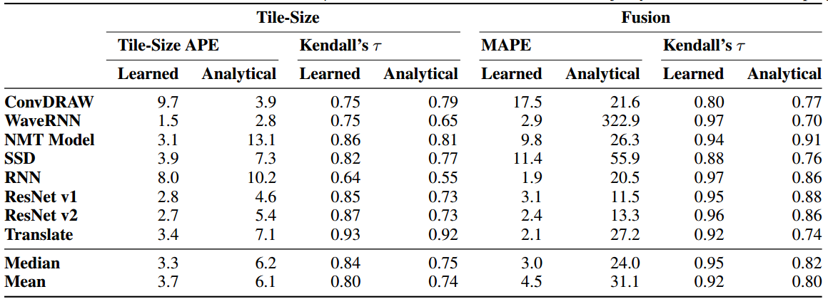 MLSys 2021论文分析1—《A Learned Performance Model》 - 知乎