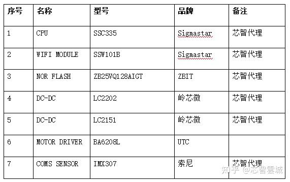 基于Sigmastar SSC335系列的高性价比IPC解决方案 - 知乎