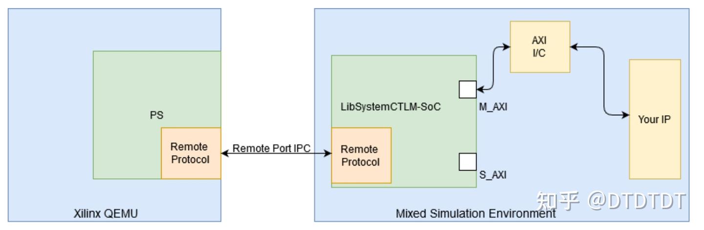 qemu和systemc的协同仿真 - 知乎
