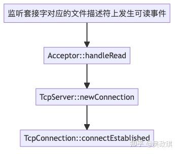 muduo网络库——TcpServer源码分析 - 知乎