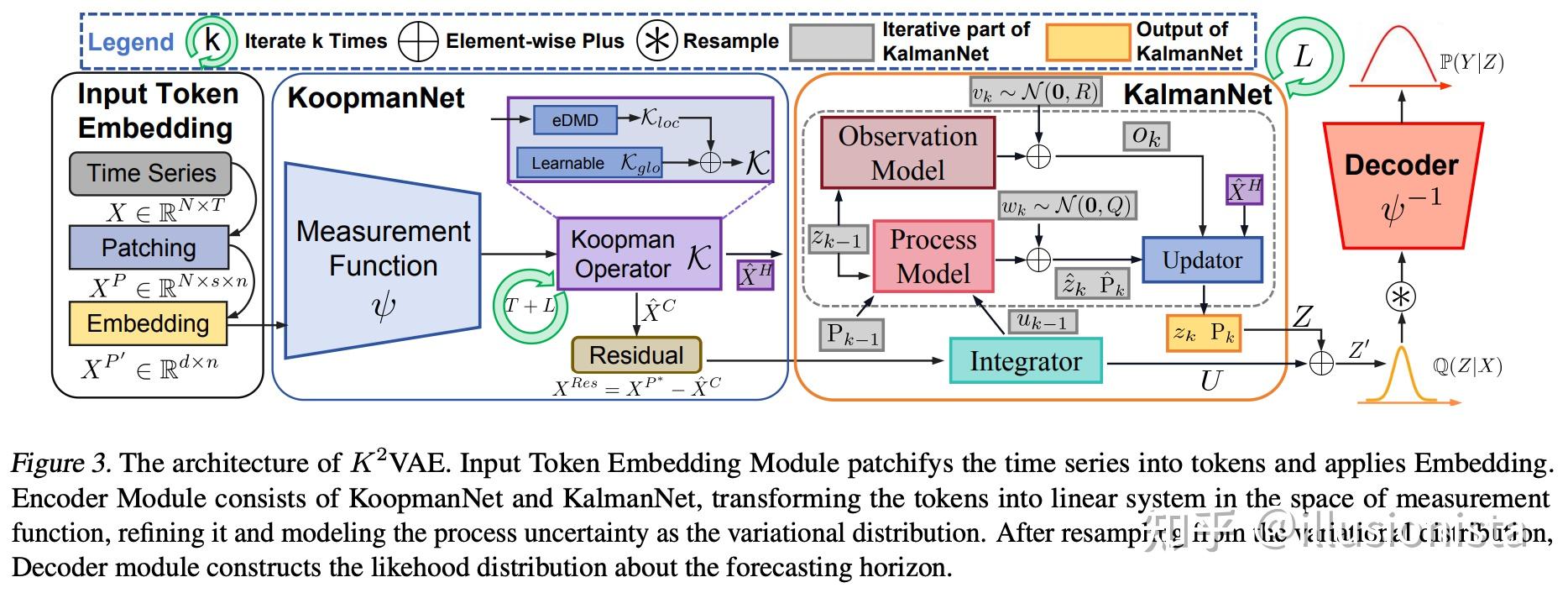 K^2VAE: A Koopman-Kalman Enhanced Variational AutoEncoder for Probabilistic Time Series ...