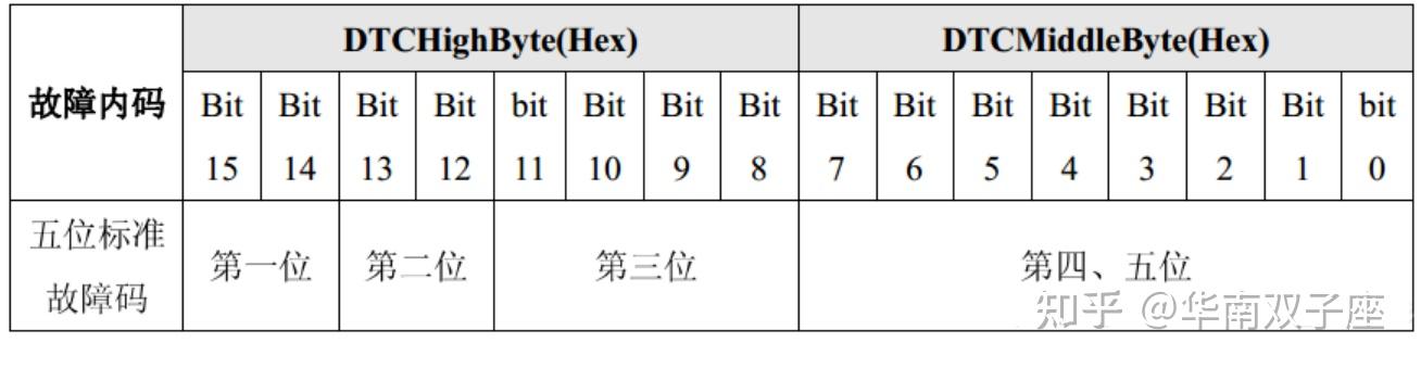 DTC标准故障码格式解析和转换 - 知乎