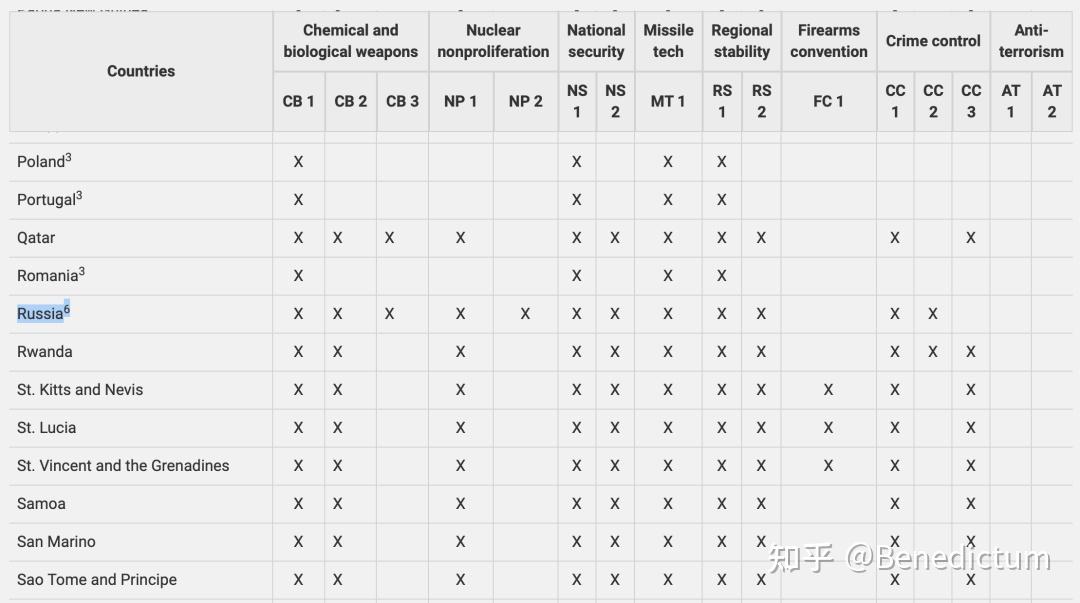 美国继续收紧对俄出口管制，执法政策风向或改变 - 知乎