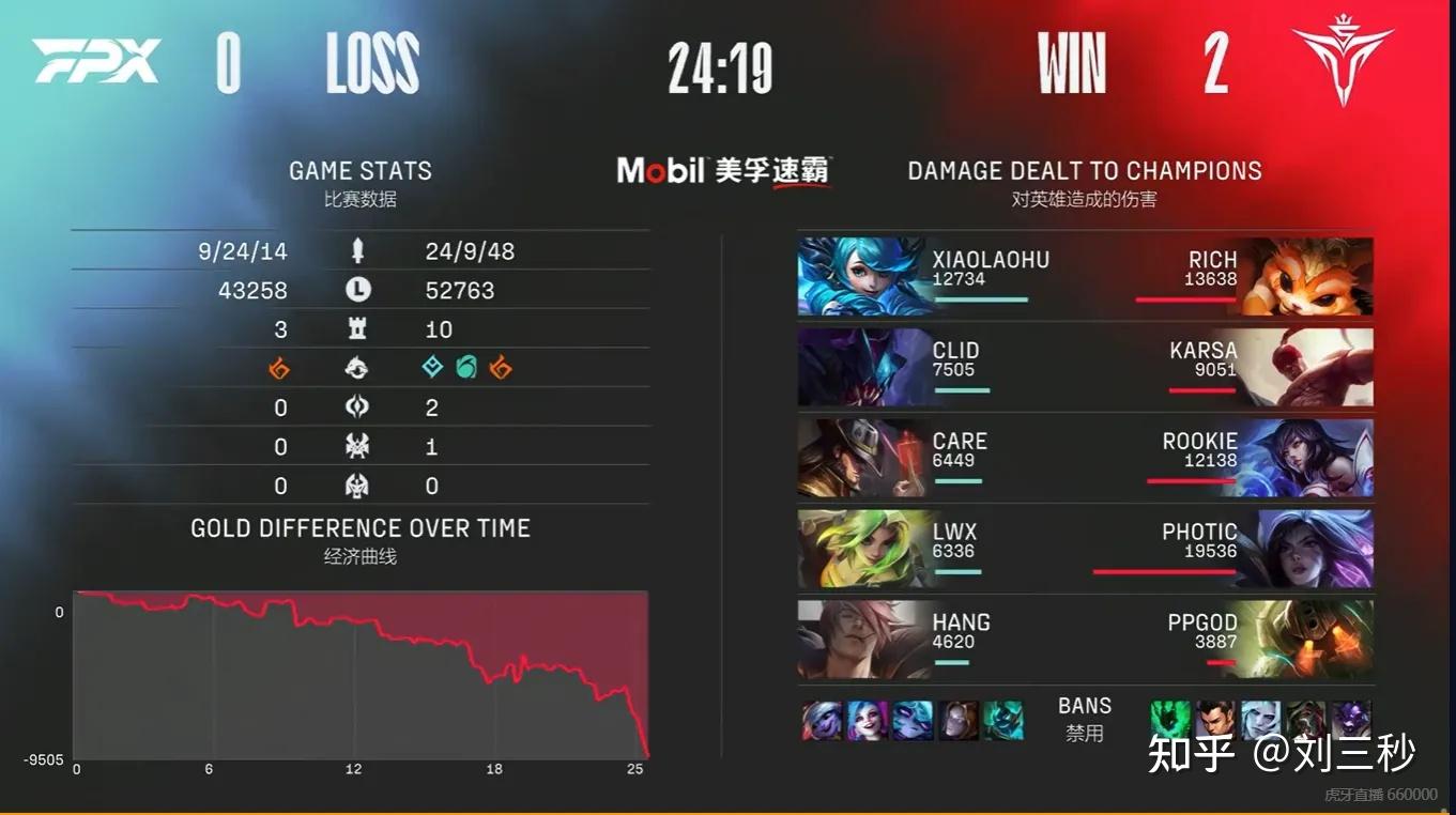 恭喜V5 2:0 FPX，Rookie的狐狸不能放啊，LWX被杀疯了这支FPX怎么了 - 知乎