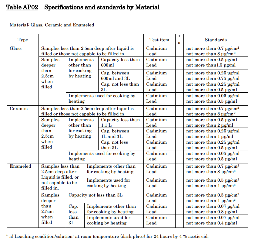 食品接触产品出口日本做厚生省JFSL 370认证 - 知乎