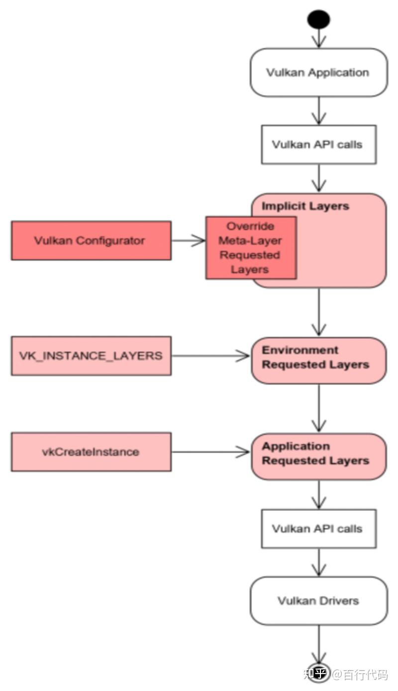 第三篇：Vulkan必知必会之Framework - 知乎