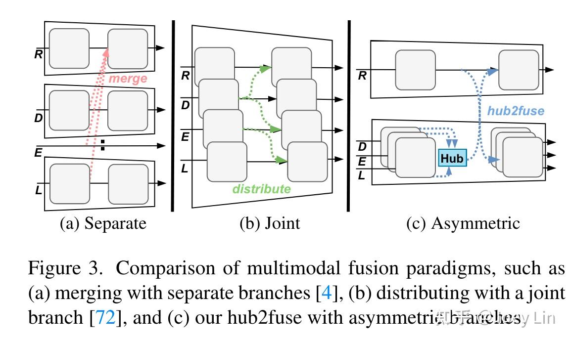 【CVPR2023】Delivering Arbitrary-Modal Semantic Segmentation - 知乎